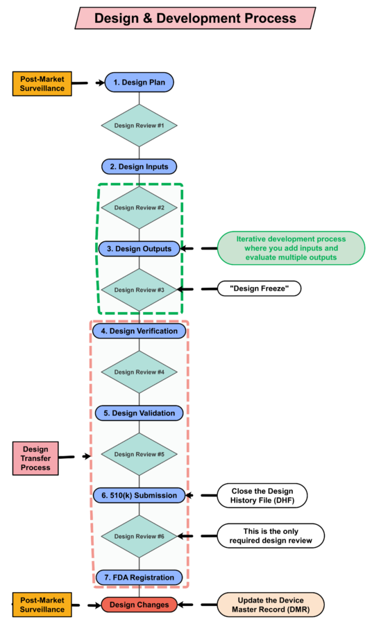 Design Input Requirements Medical Device Template