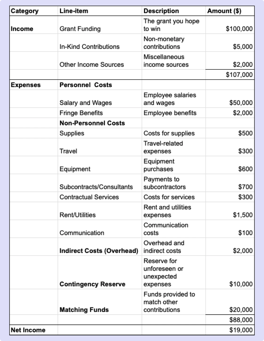 Sample Grant Proposal Budget Template