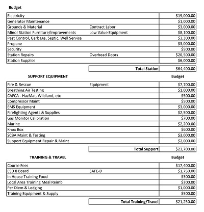 Volunteer Fire Department Budget Template