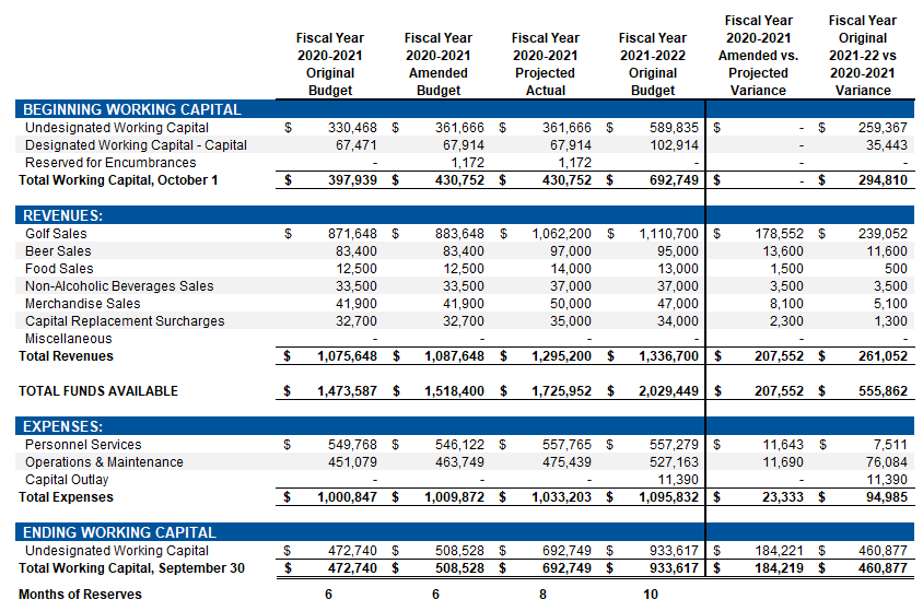 Golf Course Maintenance Budget Template